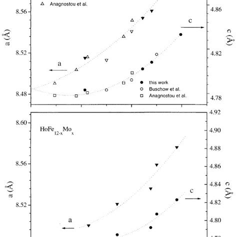 Lattice Parameters A Solid Triangles And C Solid Circles Refined