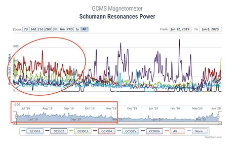 Schumann Resonance Increasing Whats Going On