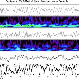 This Plot Shows B Filtered To Within Of The Wave Frequency The Download Scientific