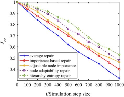 reconfiguration effect analysis of different network reconfiguration download scientific