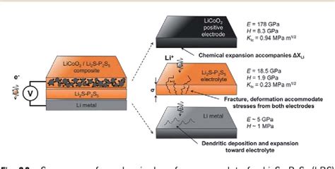 Figure 1 From Inorganic Sulfide Solid Electrolytes For All Solid State