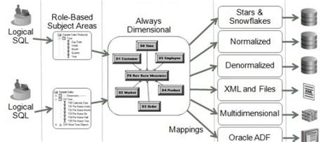 Obiee Evaluate Embedded Db Functions