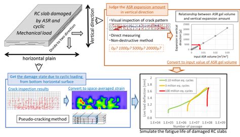 Process Of Data Assimilation With Asr Simulation Platform Download