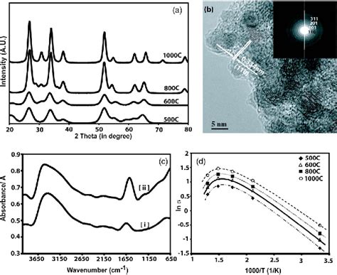 Figure 1 From Determination Of Free Carrier Density And Space Charge