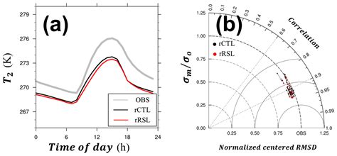Gmd Implementation Of A Roughness Sublayer Parameterization In The Weather Research And