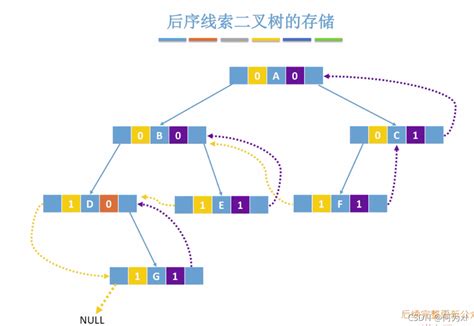 【数据结构】树（四）—— 线索二叉树（c语言版）c语言中序线索二叉树 Csdn博客