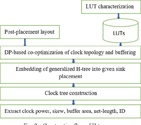 figure 3 from a robust cts algorithm using the h tree to minimize local