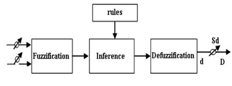 Fuzzy Controller The Proposed MPPT Controller Shown In Fig 10 Has Download Scientific