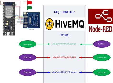Alex9ufo 聰明人求知心切 Es32 Mfrc522 Rfid Mqtt Node Red