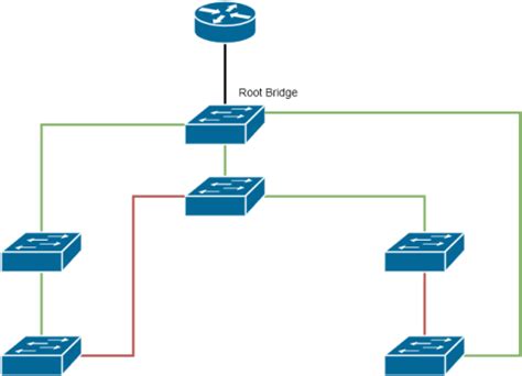 Network Switching Tips Ess Gee Labs