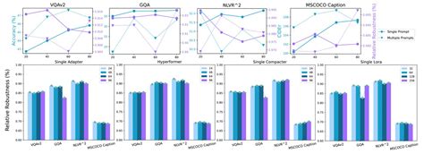 Benchmarking Robustness Of Adaptation Methods On Pre Trained Vision