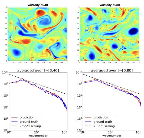 Figure 8 From Neural Operator Is Data All You Need To Model The World An Insight Into The