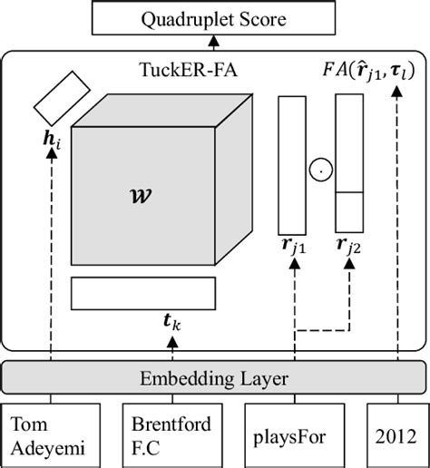 figure 2 from tucker decomposition with frequency attention for temporal knowledge graph