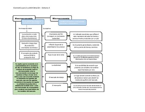 Semana 4 Mapa Conceptual De Macroeconomía Y Microeconomía Studocu