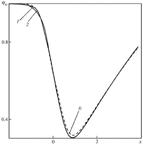 Total Drag Coefficient C D Of A Sphere As A Function Of The Reynolds Download Scientific