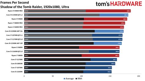 Intel Core I7 11700k Gaming Benchmarks Intel Core I7 11700k Review The Chip Of Last Resort