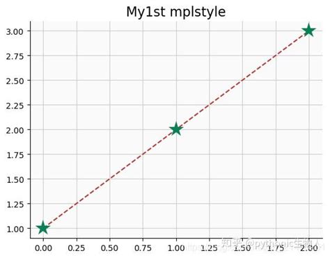 Python Matplotlib Rcparams Style