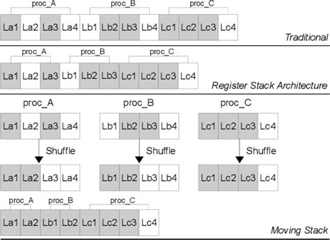 Figure 1 From Uniﬁed On Chip Memory Allocation For Simt Architecture Semantic Scholar