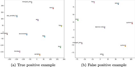 The T Sne Visualizations Of The Words Of A True Positive Predicted