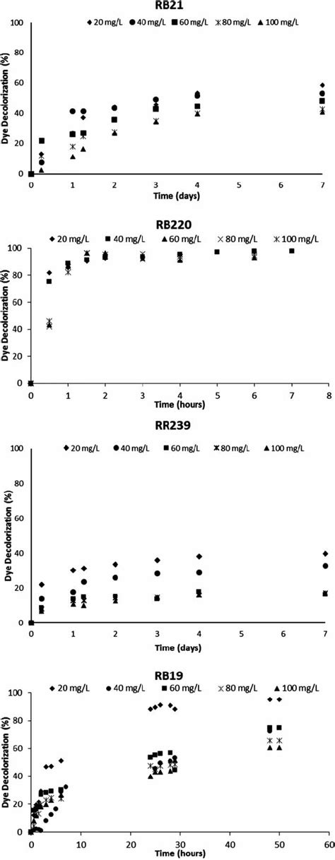 Effect Of Initial Dye Concentration On Decolorization Of Various