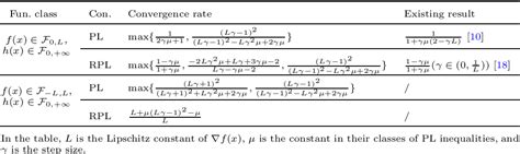 Table 1 From Linear Convergence Of The Proximal Gradient Method For Composite Optimization Under