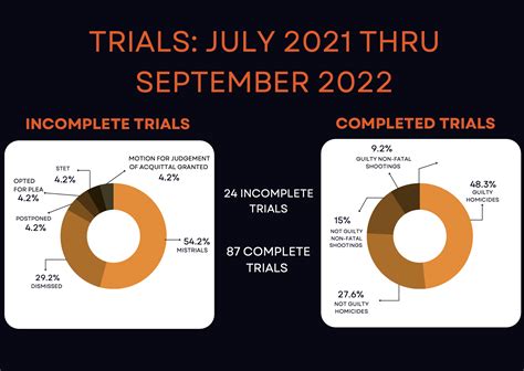 Over Half Of Baltimores Homicide And Non Fatal Shooting Trials Reach