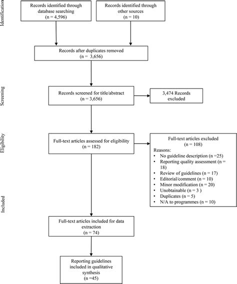 Prisma 2009 Flowchart Of Screening And Data Extraction Process The Download Scientific Diagram