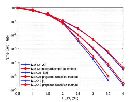 The Sc Decoding Fer Performance Of Method Based On Sorting 4 22 Download Scientific