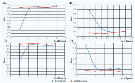 Trainingvalidation Accuracyloss A The Training And Validation Download Scientific Diagram