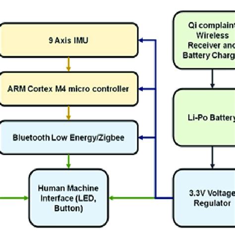 Wearable Devices Hardware Of Functional Block Diagram Each Sensor