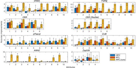 Average Accuracy Improvement Of Different Predictor Combination