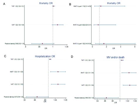 Multivariate Logistic Models Adjusted For Sex Age And Calendar Period Download Scientific