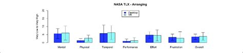 Task TLX Values For The Arranging Task Comparing The Desktop And