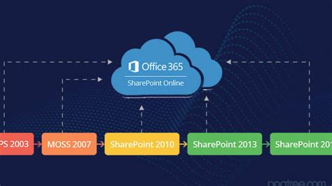 How To Migrate Sharepoint 2013 To Office 365