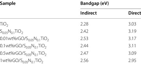 Direct And Indirect Bandgap Of The Samples From The Analysis Of