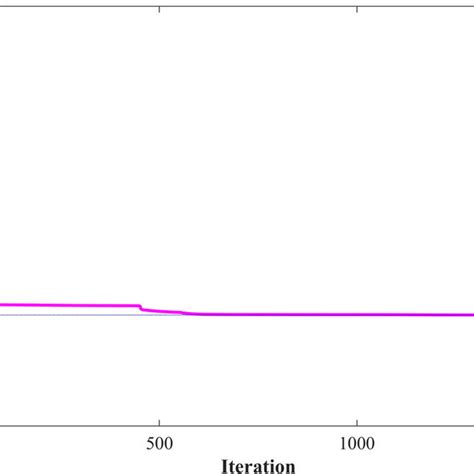 The Performance Of The Lm Algorithm According To Mse In Different