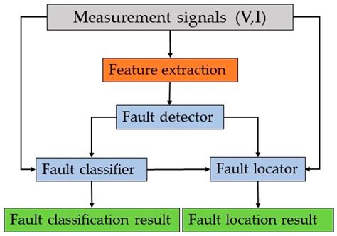 Energies Free Full Text Fault Location For Distribution Smart Grids Literature Overview