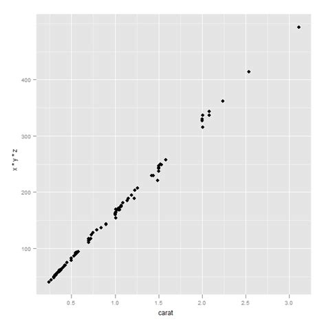 Qplot Ggplot2 Rks Musings