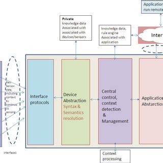 Functional Components Of IoT Middleware Download Scientific Diagram