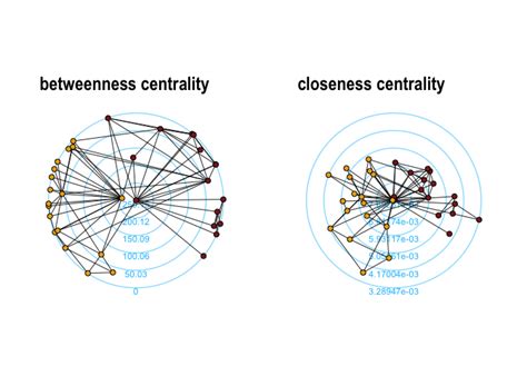 Additional Layout Algorithms For Network Visualizations • Graphlayouts