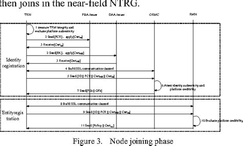 Figure 3 From Towards A Trusted Mobile Rfid Network Framework Semantic Scholar