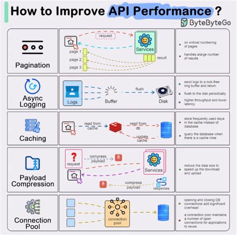 Top 5 Ways To Improve Api Performance Lokesh Devarala Posted On The Topic Linkedin