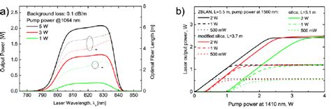 A Laser Wavelength Tuning Characteristics B Examples Of The Download Scientific Diagram