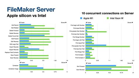 Filemaker Platform Performance Improvements On Apple Silicon