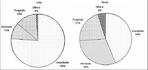 Comparisons In Consumption Patterns Of Pesticide Usage In India And Download Scientific Diagram