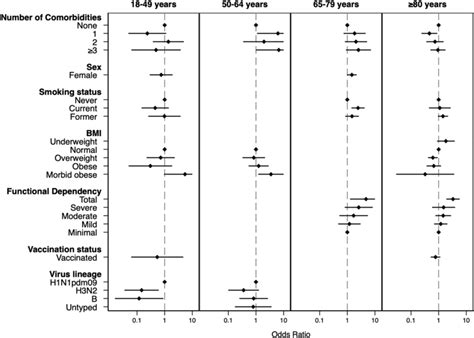 Multivariate Risk Factor Analysis Results From The Four Final Gee