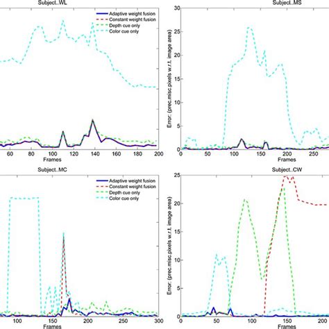 Evaluation On Segmentation Accuracy Using Ground Truth Data