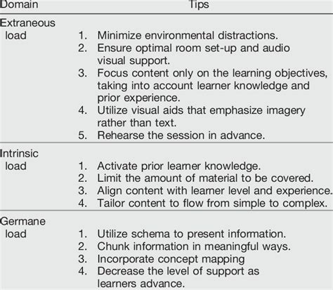 Tips To Optimize Instructional Sessions From A Cognitive Load Perspective Download Scientific