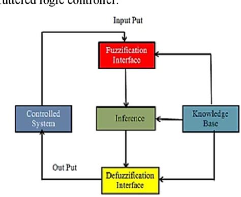Figure 1 From Implementation And Analysis Of Fuzzy Mamdani Logic Algorithm From Digital Platform