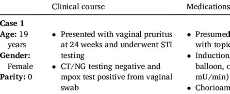 Demographics Clinical Course And Medications Administered
